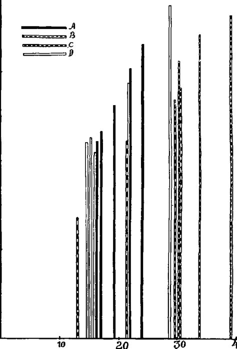 Histogram Showing The Relation Between The Relative Size And The Download Scientific Diagram