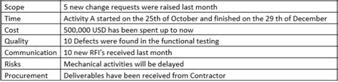 Work Performance Data Work Performance Information