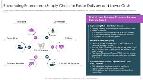 Ecommerce Value Chain Optimization Strategy Playbook Complete Deck