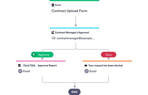 Contract Approval Process Template