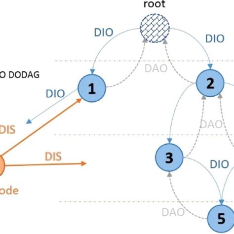 Illustration Of The RPL Mechanism Download Scientific Diagram