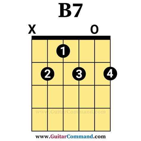 Open Chords For Guitar Diagrams For All Open Position Chords