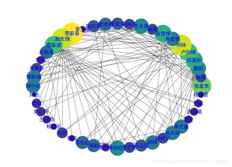 复杂网络画图——基于python Networkx 以及clique算法划分社区社区划分算法画图怎么画 Csdn博客