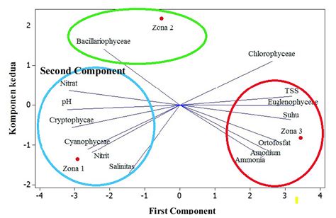 Biplot Of The Relationship Between Phytoplankton And Water Quality