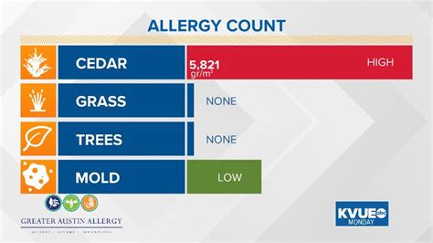 Pollen Levels In Chicago At Missy Lynch Blog