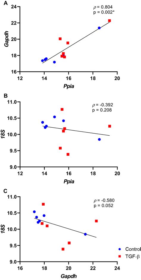 Correlation Matrix Between The Expression Of Ppia And Gapdh A Ppia Download Scientific