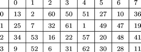Permutation Used In Puffin Cipher Download Scientific Diagram