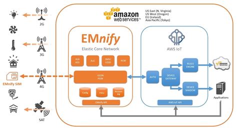 Emnify Iot Labs Aws Iot Emnify Enterprise Connect Emnify Blog