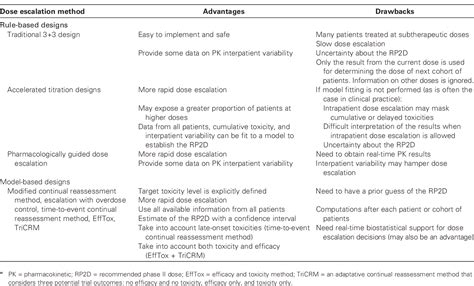 Table 2 From Dose Escalation Methods In Phase I Cancer Clinical Trials
