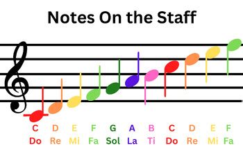 Notes On The Staff Poster By Timothy Warren Tpt