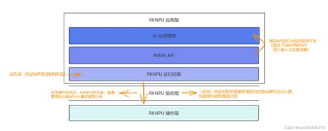 【无标题】rknn和rknnlite区别 Csdn博客