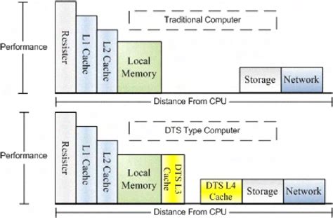Figure 2 From Balanced Memory Architecture For High Io Intensive Information Services For