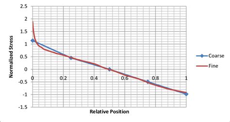 Comparison Of Coarse And Fine Finite Element Mesh Distributions