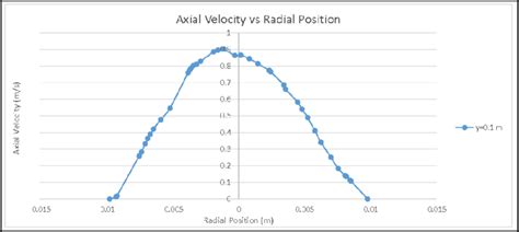 Axial Velocity Vs Radial Position Download Scientific Diagram