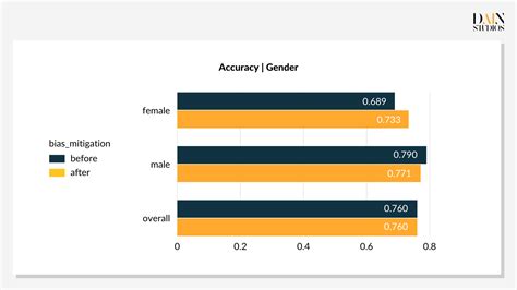 Fair And Explainable Ai Making Machine Learning Models Less Biased