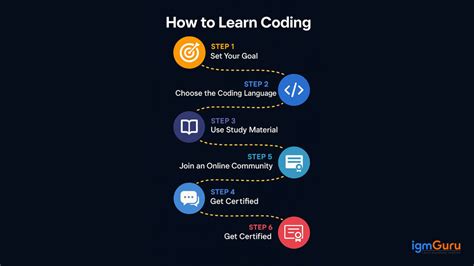 How To Start Learning Coding From Scratch Beginners Guide