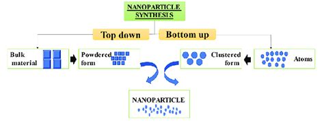 2 Schematic Representation Of Nanoparticle Synthesis Approach Download Scientific Diagram