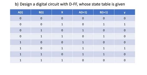 Solved B Design A Digital Circuit With D Ff Whose State