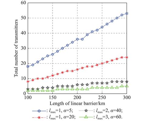 Optimization Method Of Linear Barrier Coverage Deployment For