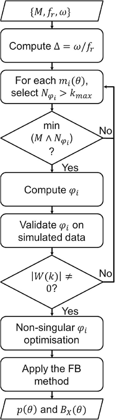 Flowchart Of The Fourier Based Method Download Scientific Diagram