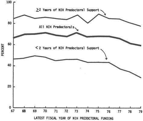 Attainment Of The Research Doctorate The Career Achievements Of Nih