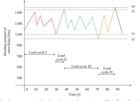 Figure 1 From Reduction Of Structural Loads In Wind Turbines Based On An Adapted Control