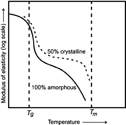Fig 7 Schematic Variation Of Modulus Of Elasticity As A Function Of Temperature For