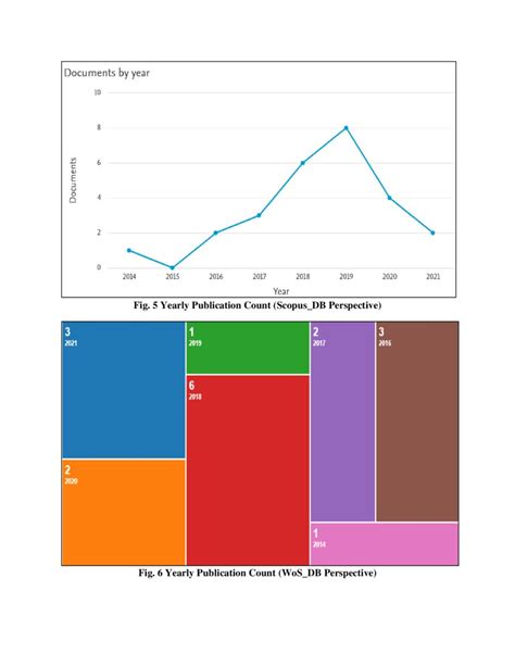 Biblio Analysis Of Cohort Intelligence Ci Algorithm And Its Allied