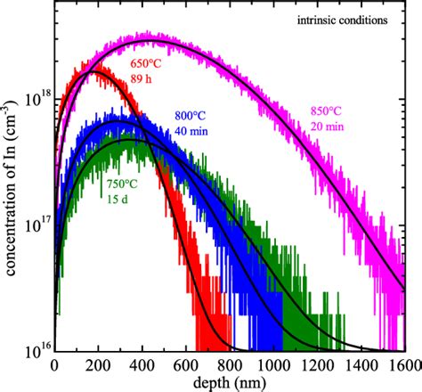 Figure 1 From Intrinsic And Extrinsic Diffusion Of Indium In Germanium