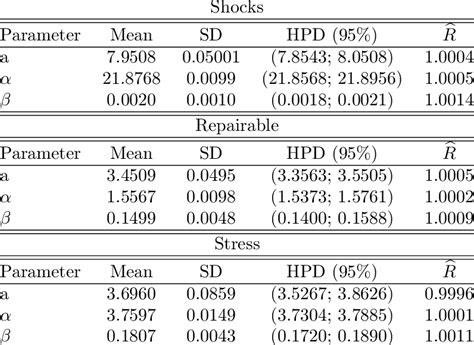Posterior Summaries For The Parameters From The Gbs Model For Data The