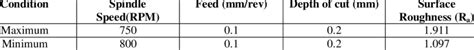 Conditions Of Maximum And Minimum Surface Roughness Download