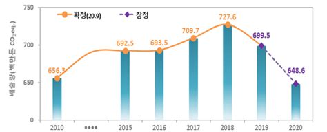 2020년 온실가스 배출 전년대비 73 감소