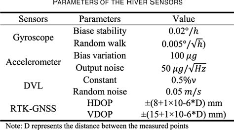 Figure 1 From A Gnss Aided Calibration Method For Dvl Error Based On The Optimal Request