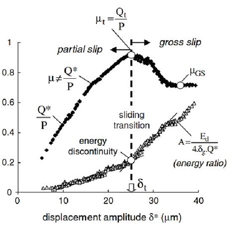 Illustration Of Variable Displacement Method Applied To The Contact Download Scientific Diagram