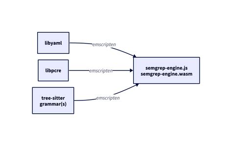 Cross Compiling Ocaml To Js And Wasm How We Made The Semgrep Playground Fast Semgrep