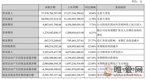 海康威视上半年营收37571亿元：净利润5338亿元 同比增长 084！唯爱网络博客