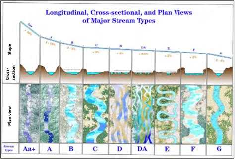 Broad Level Stream Classification Delineation Showing Longitudinal