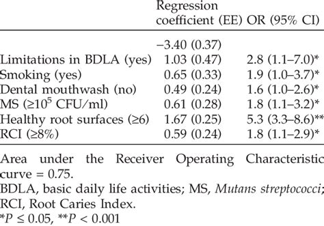 Prediction Model For Developing Root Caries At 12 Months Download Table