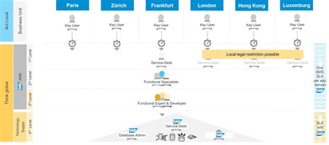 A Journey To The Cloud Target Operating Model Fo Sap Community