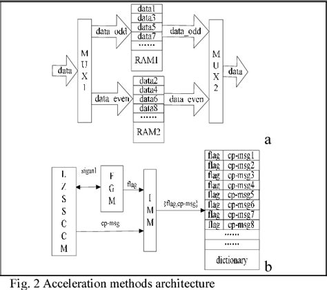 figure 2 from implementation of lzo real time lossless compression on fpga semantic scholar