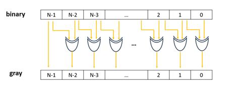 MÃ Gray LÀ GÌ Ứng DỤng CỦa MÃ Gray ThiẾt KẾ BỘ ChuyỂn ĐỔi TỪ Binary