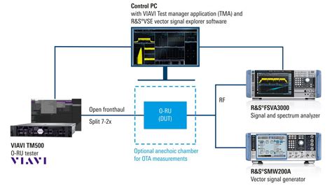 Mastering O Ran Radio Unit O Ru Testing Rohde And Schwarz