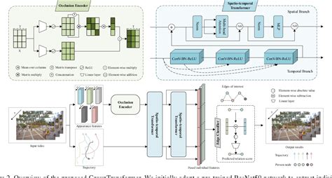 Figure 2 From Toward Grouping In Large Scenes With Occlusion Aware Spatio Temporal Transformers