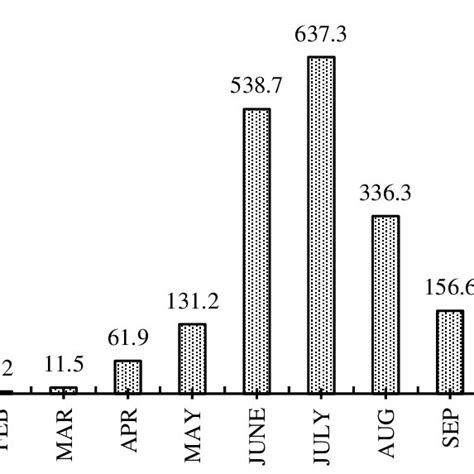 Average Monthly Rainfall Hydrograph 1990 2003 Download Scientific Diagram