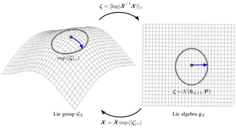 [논문 리뷰] Fault Tolerant Multi Modal Localization Of Multi Robots On Matrix Lie Groups