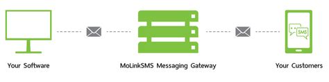 บริการ Sms Gate Way Api Sms Api Api Sms Smpp Sms Otp