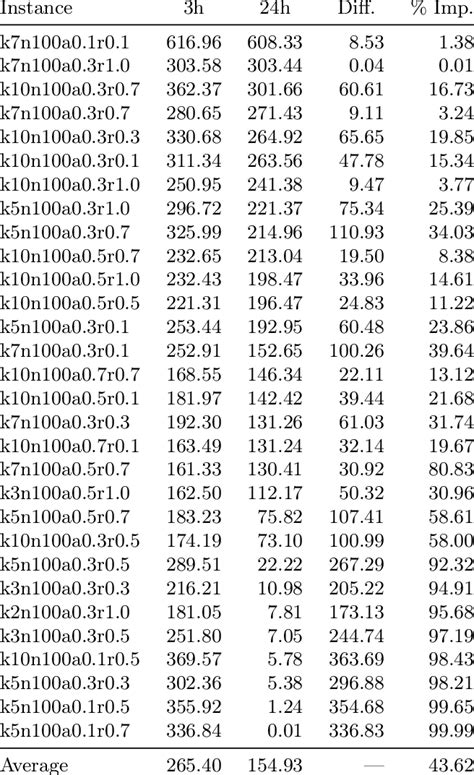 Integrality Gap Presented By Cplex For Three And 24 Hour Experiments Download Scientific