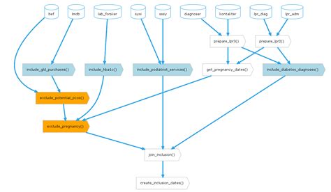 Internal Function Flow • Osdc