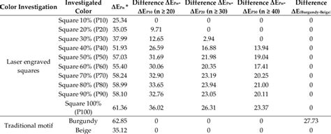Color Contrast Analysis Expressed By The Difference Between Δe Values