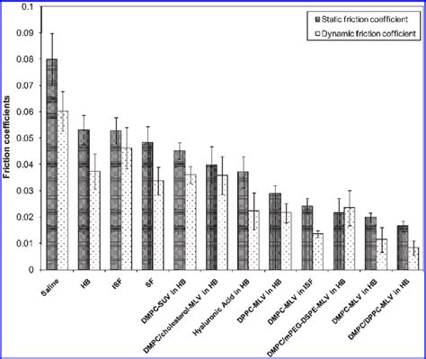 Static And Dynamic Friction Coefficients Obtained Using Various